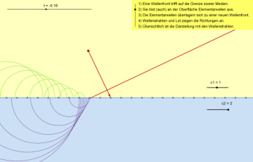 Das Huygenssche Prinzip – Schulphysikwiki